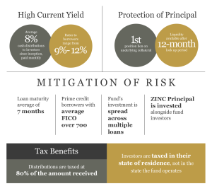 ZINC Income Fund - A Solid Investment Opportunity